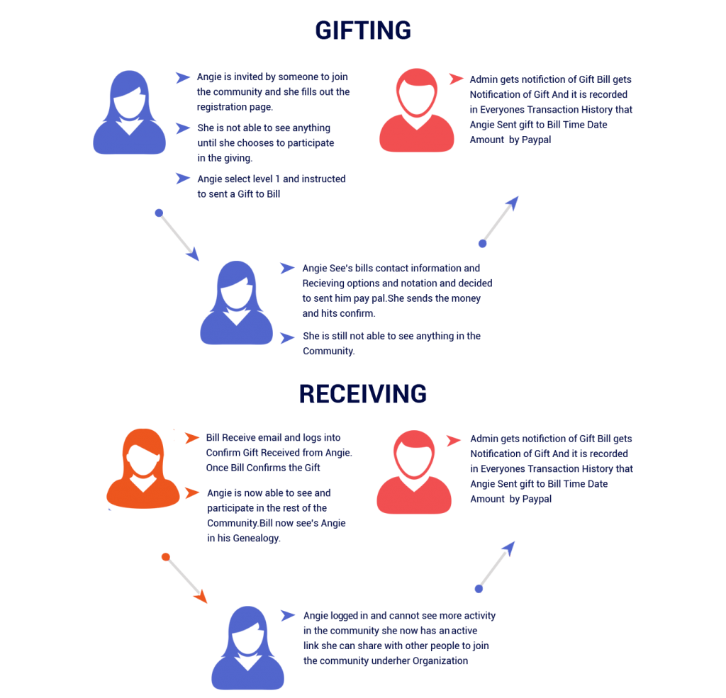 Gift Plan MLM Software | How helping/Donation MLM plan work?